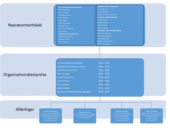 Organisationsdiagram